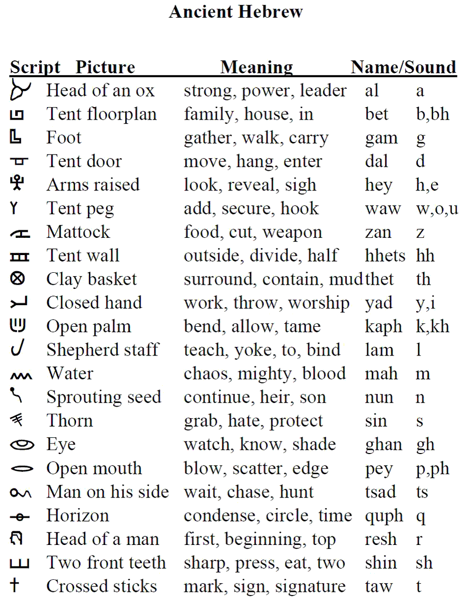 Hebrew Alphabet – At the Foot of the Covenant Ministries