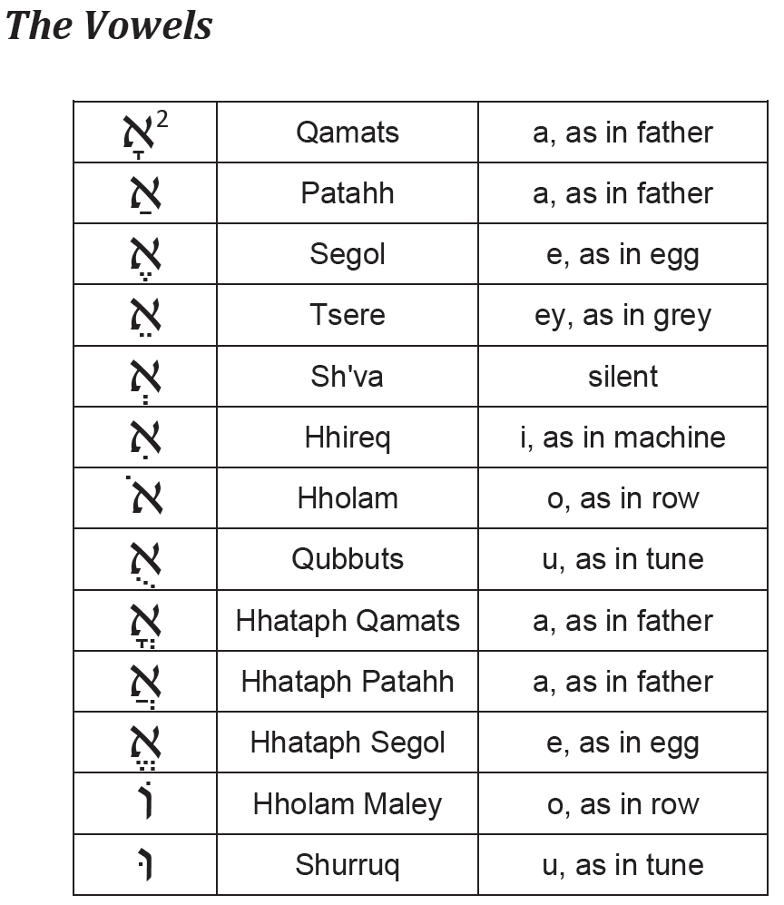 Hebrew Alphabet – At the Foot of the Covenant Ministries
