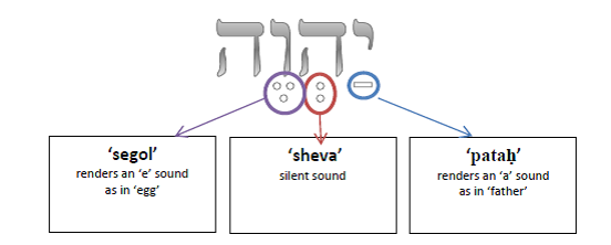 Grammatical study from Scripture on confirming the pronunciation of the ...